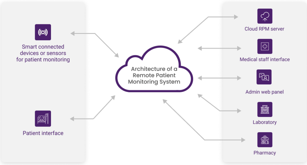 Custom Remote Patient Monitoring - Vertex Health